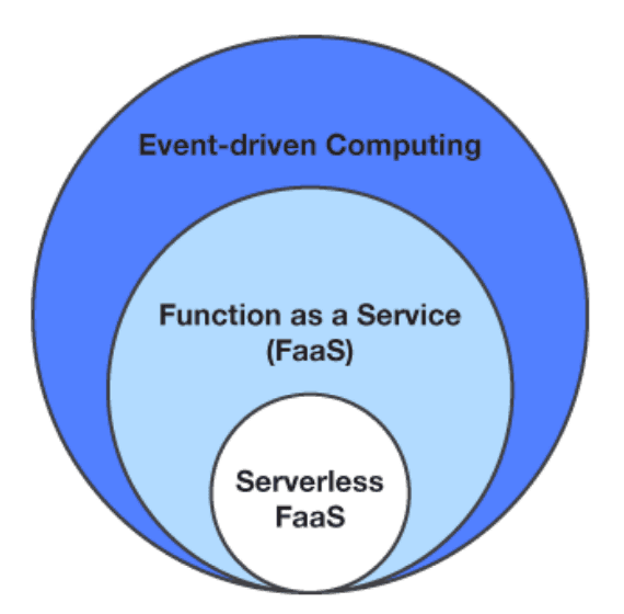 Serverless Architecture and APIs review - Part 2 - Assignar